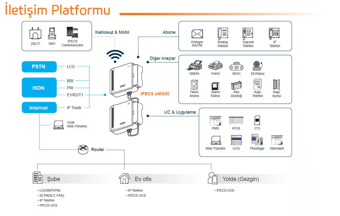 Ericsson LG iPECS eMG80 4/8 IP Telefon Santrali Fiyatı